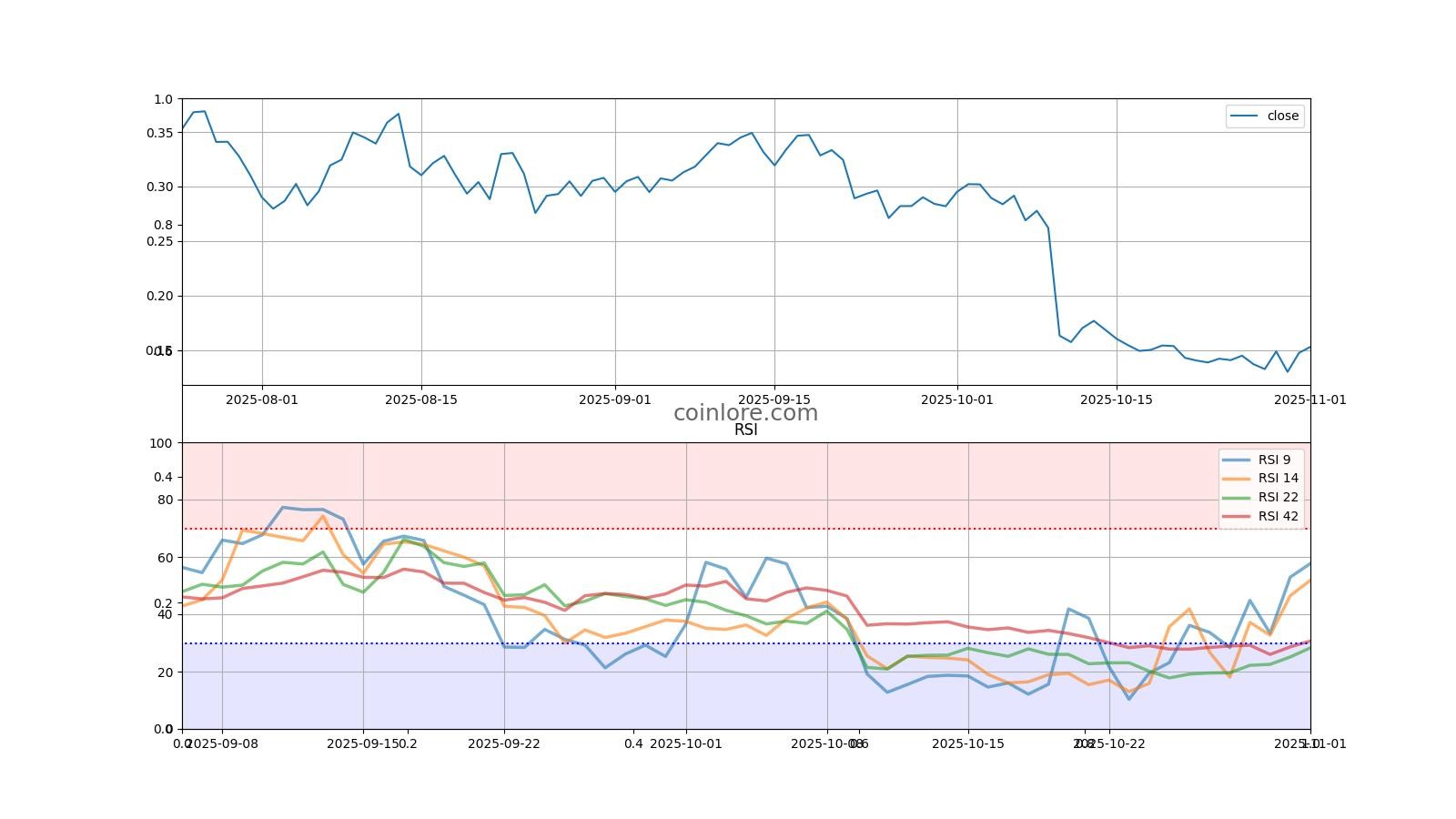 Lumia RSI indicator