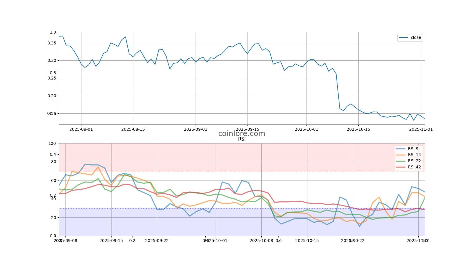 Lumia RSI indicator