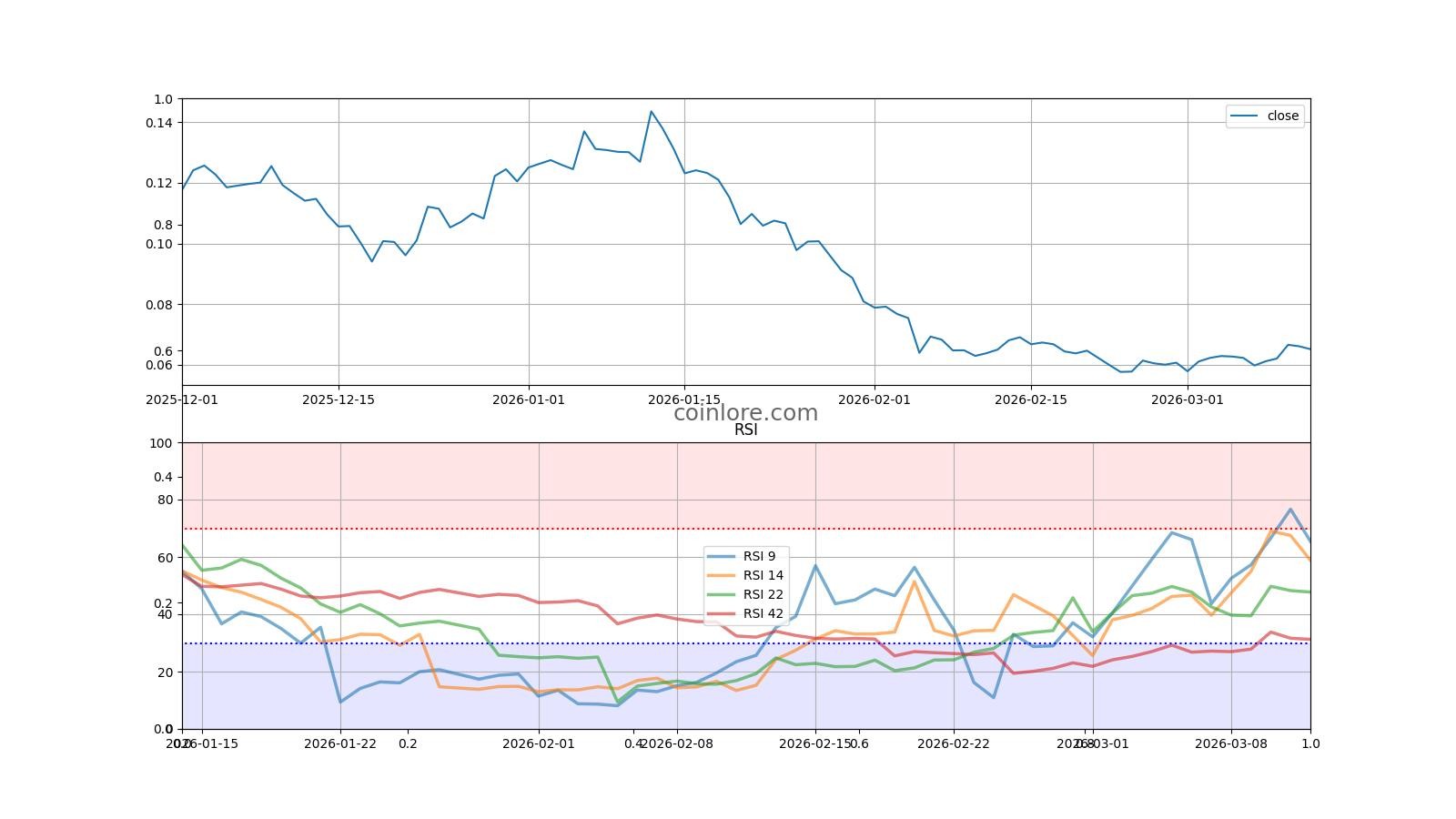 Lumia RSI indicator