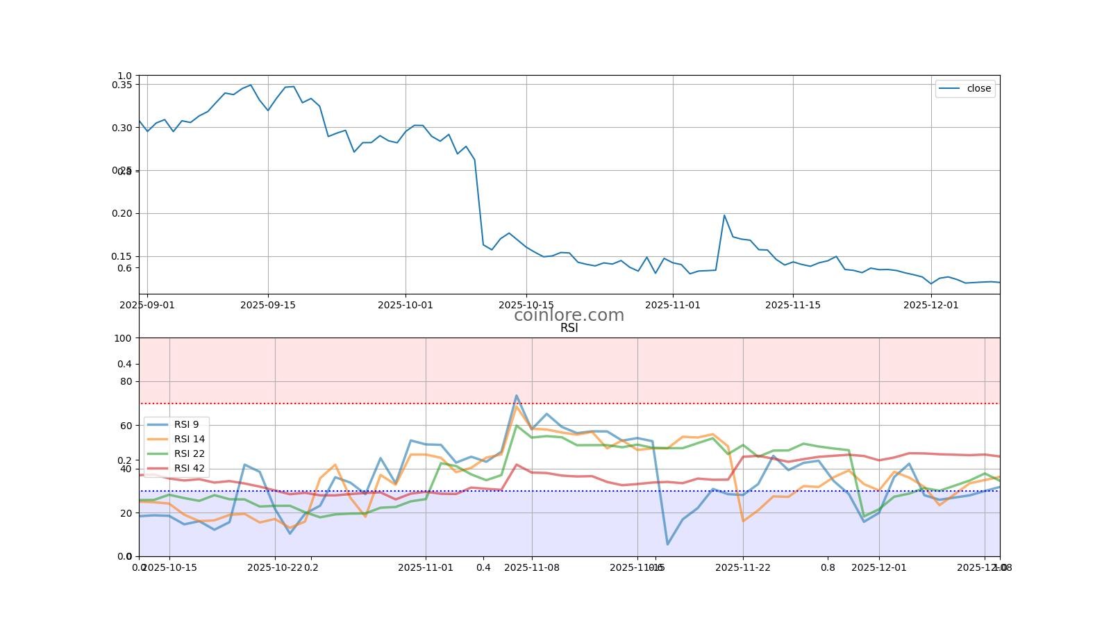 Lumia RSI indicator