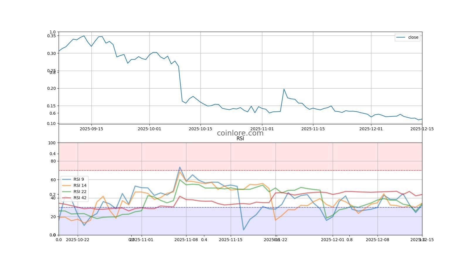 Lumia RSI indicator
