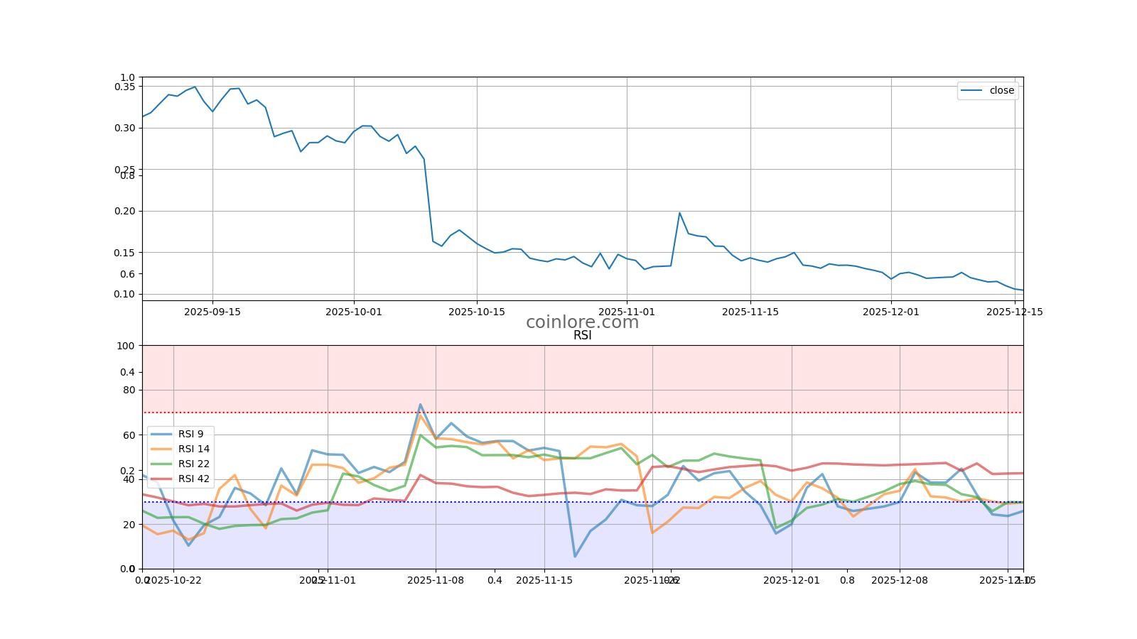 Lumia RSI indicator