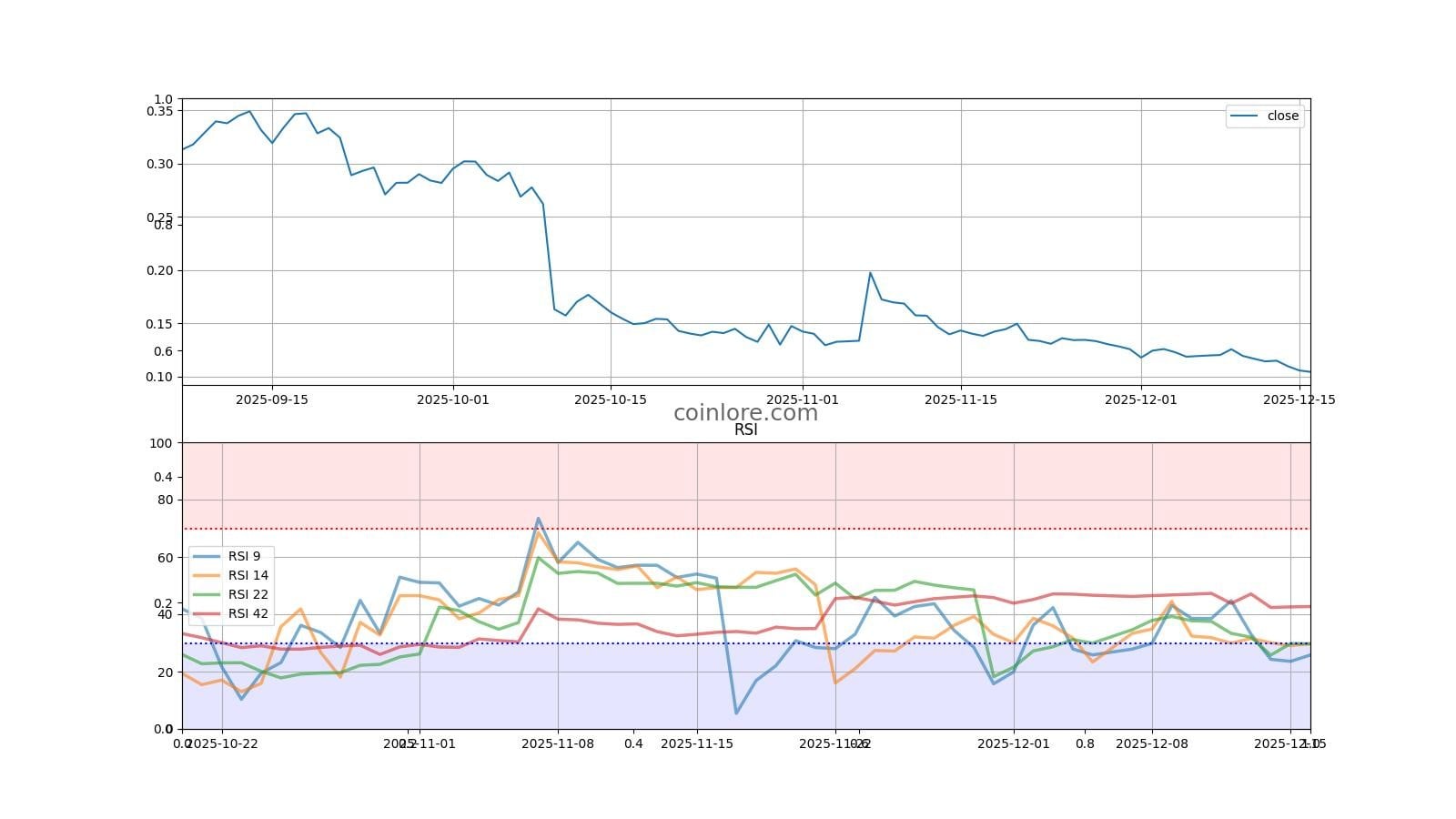 Lumia RSI indicator