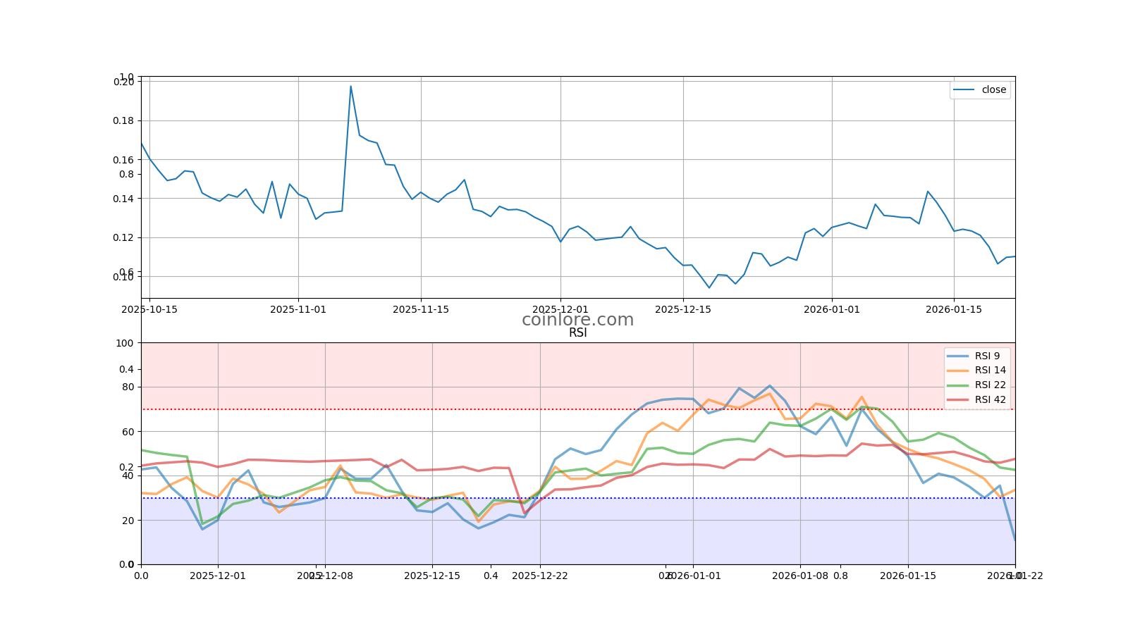 Lumia RSI indicator