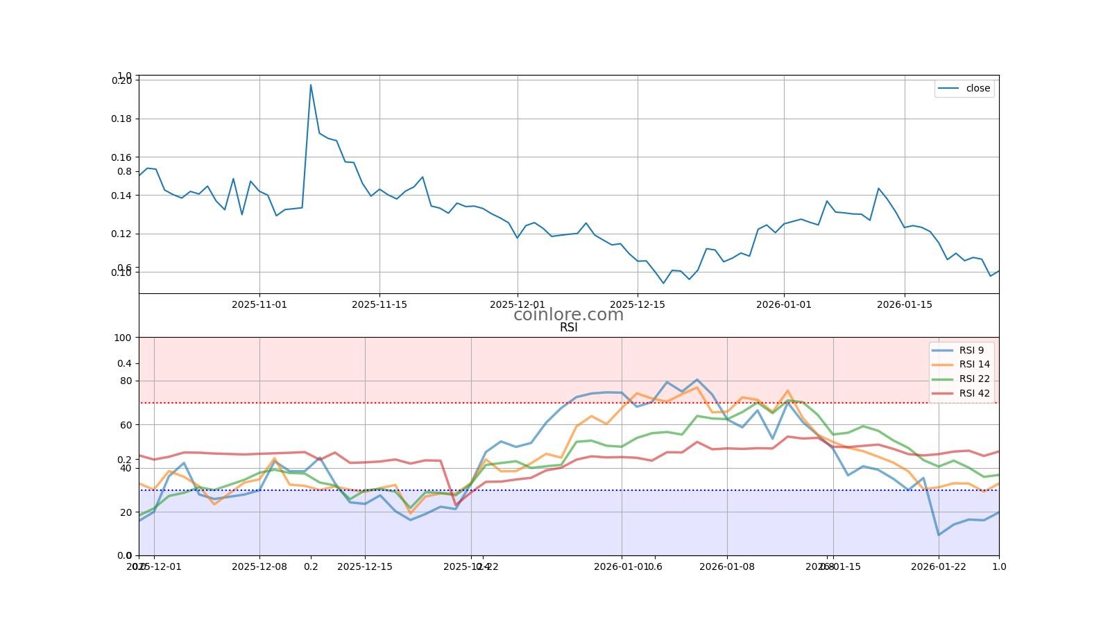 Lumia RSI indicator