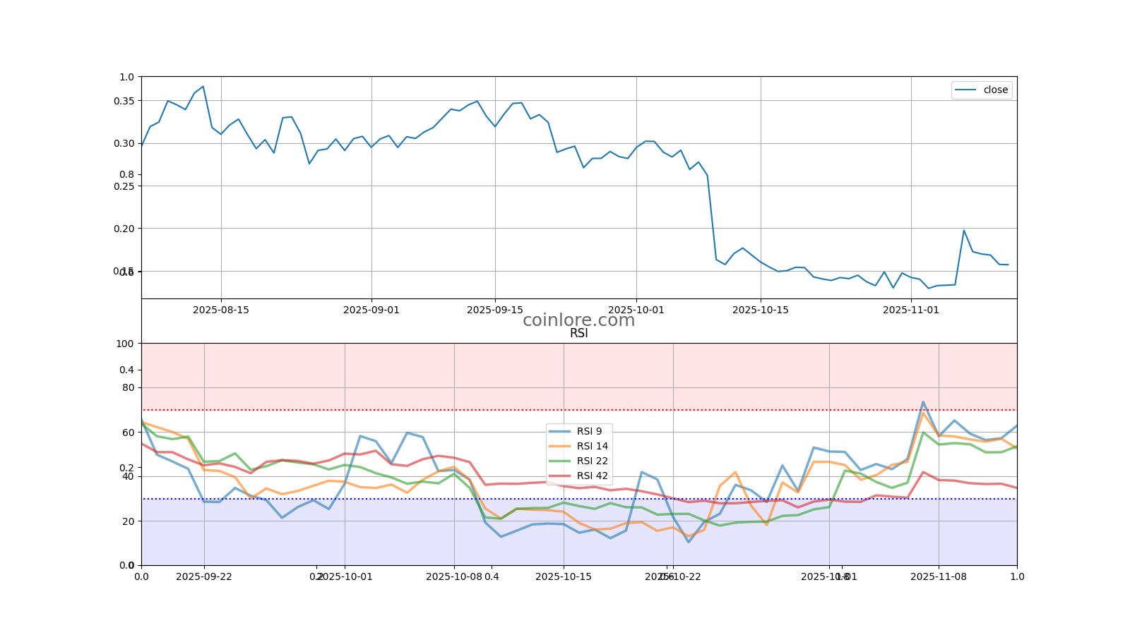 Lumia RSI indicator