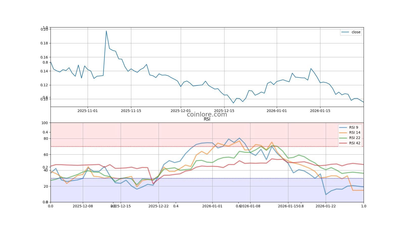 Lumia RSI indicator