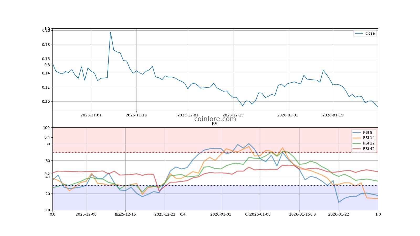 Lumia RSI indicator