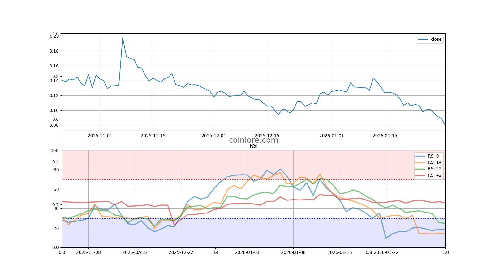 Lumia RSI indicator