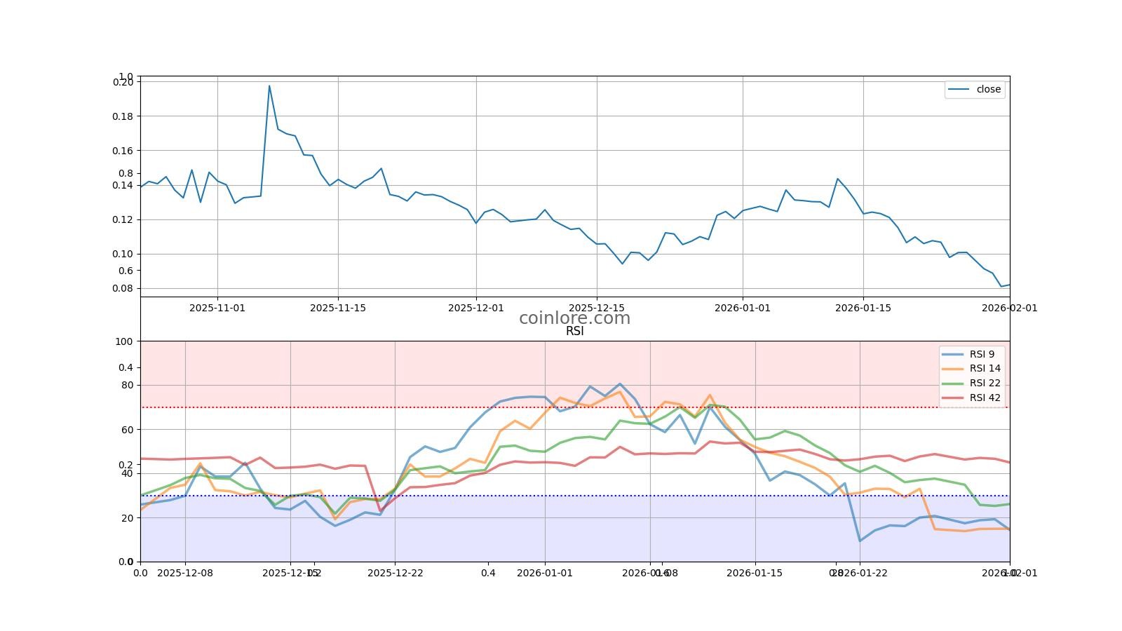 Lumia RSI indicator