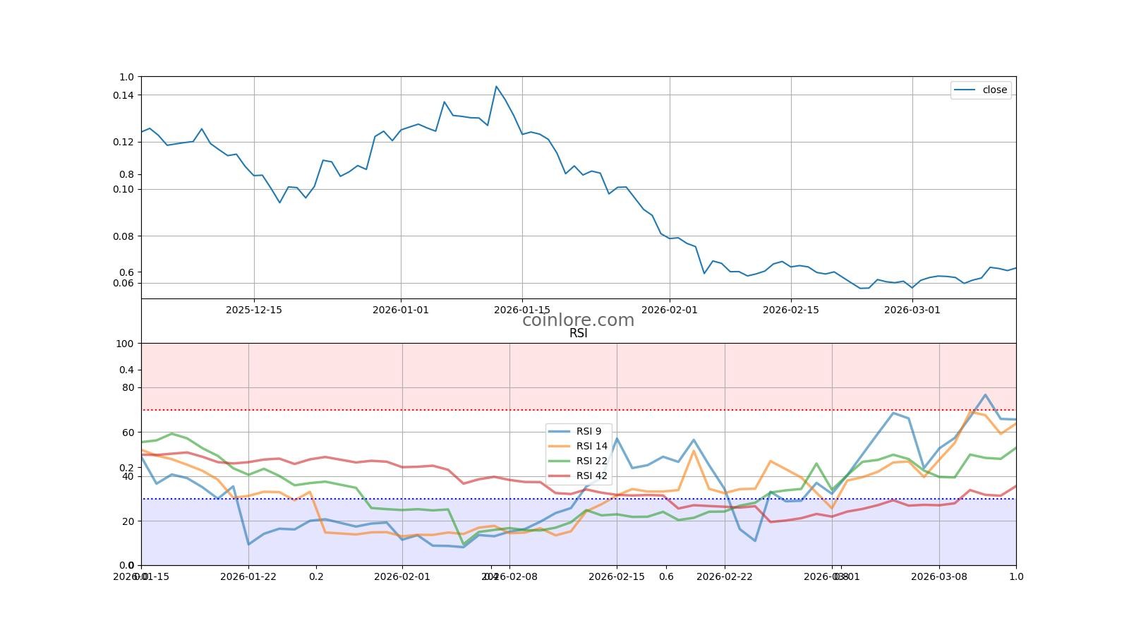 Lumia RSI indicator