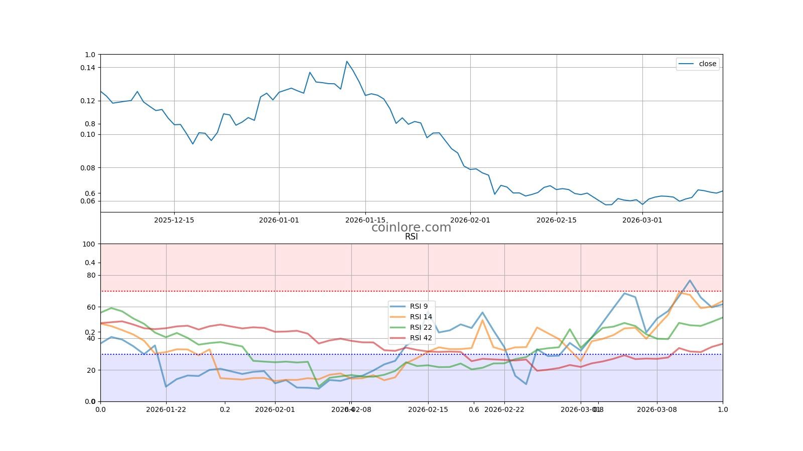 Lumia RSI indicator