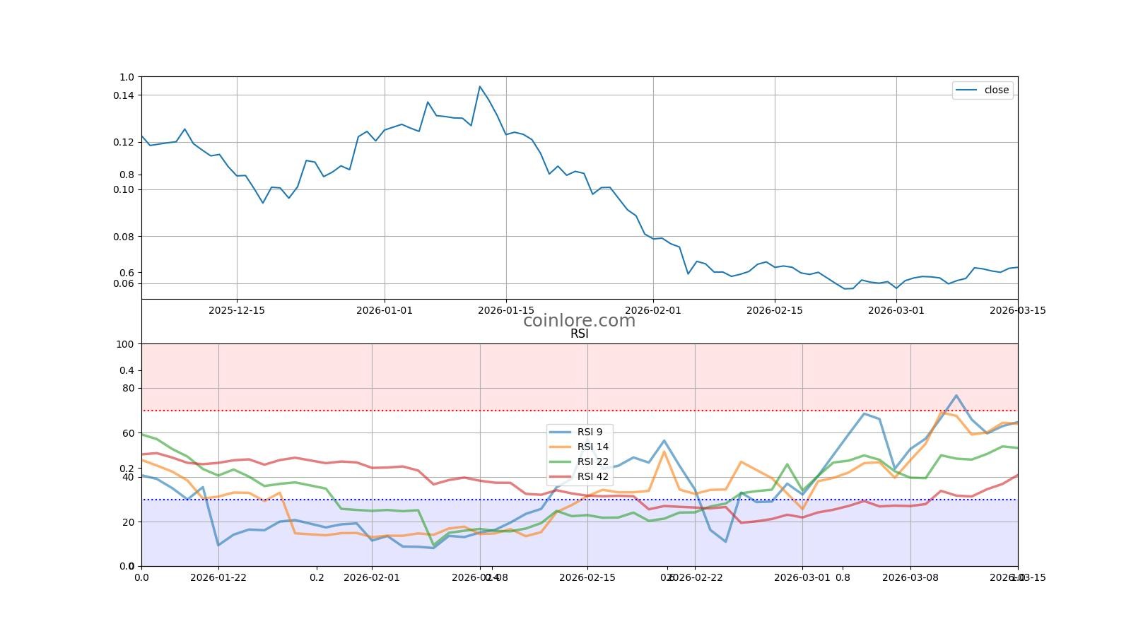 Lumia RSI indicator