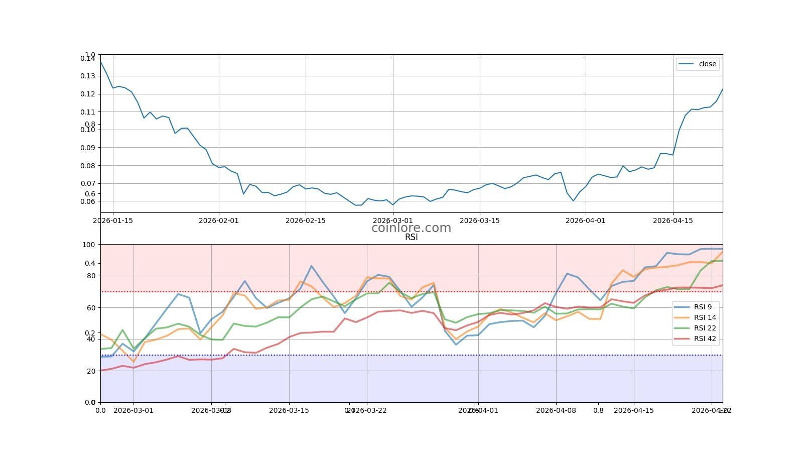Lumia RSI indicator