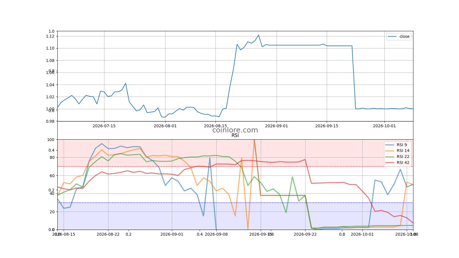 Luminex Defi Finance RSI indicator