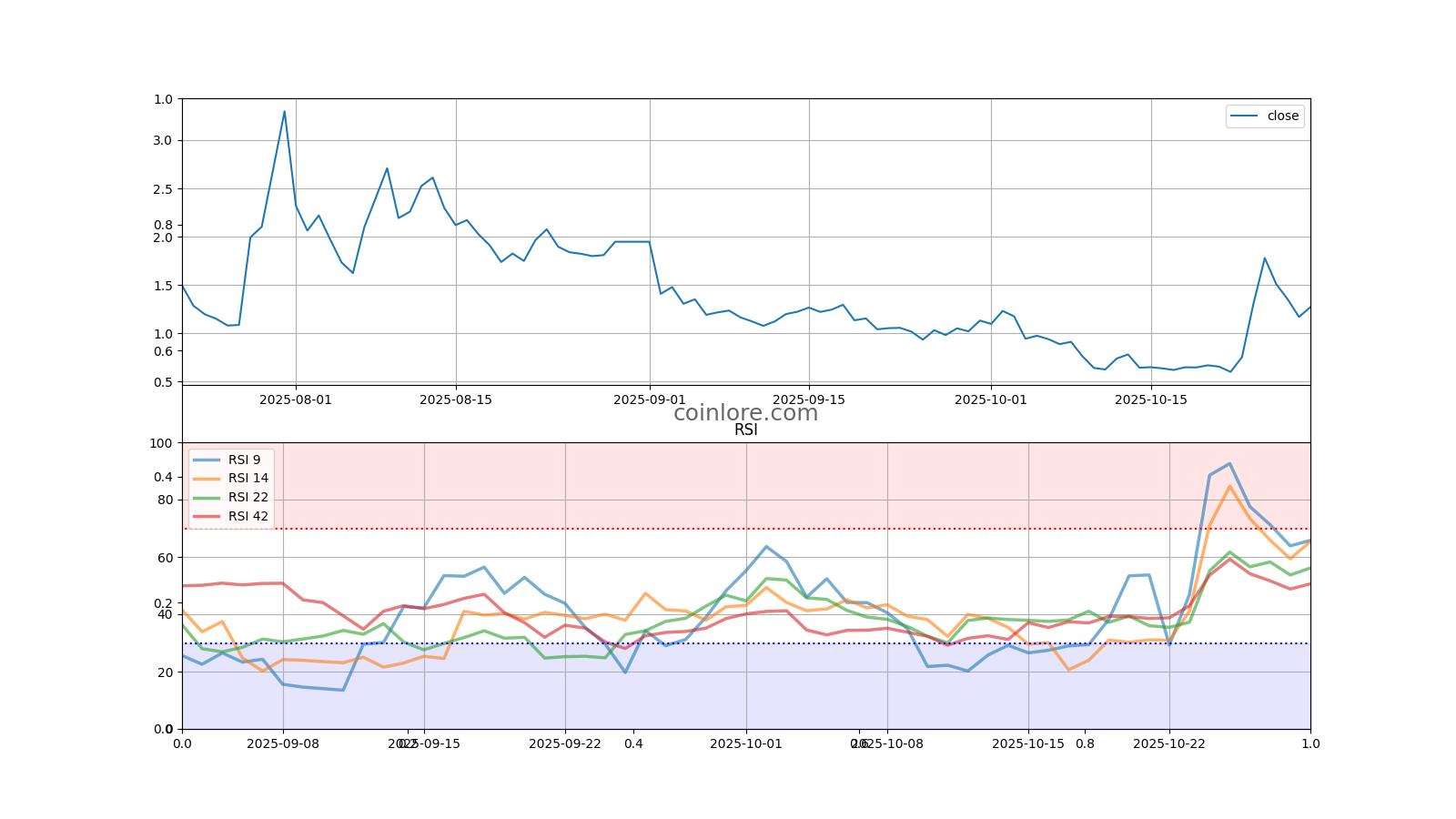 Luminous RSI indicator