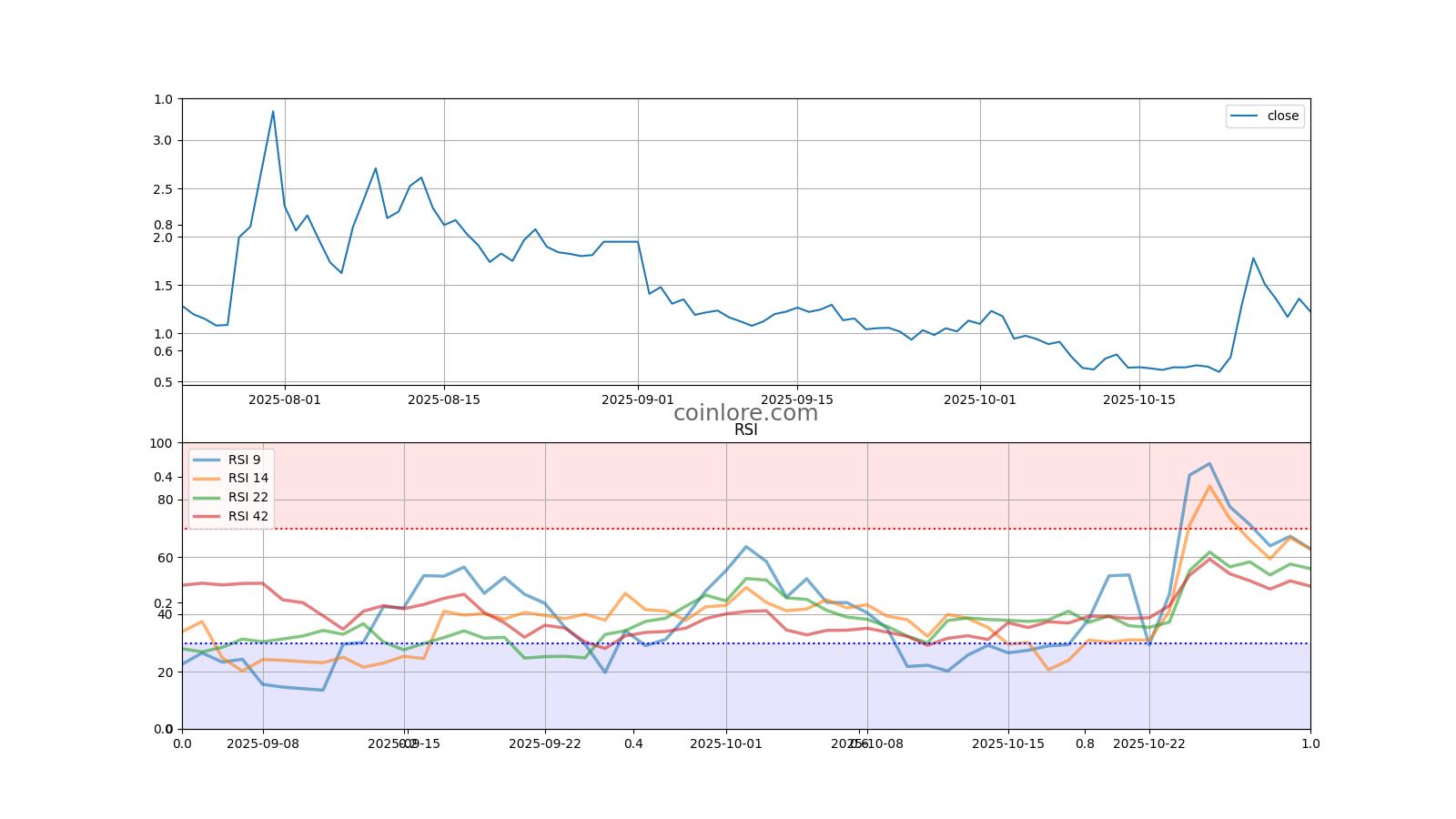Luminous RSI indicator