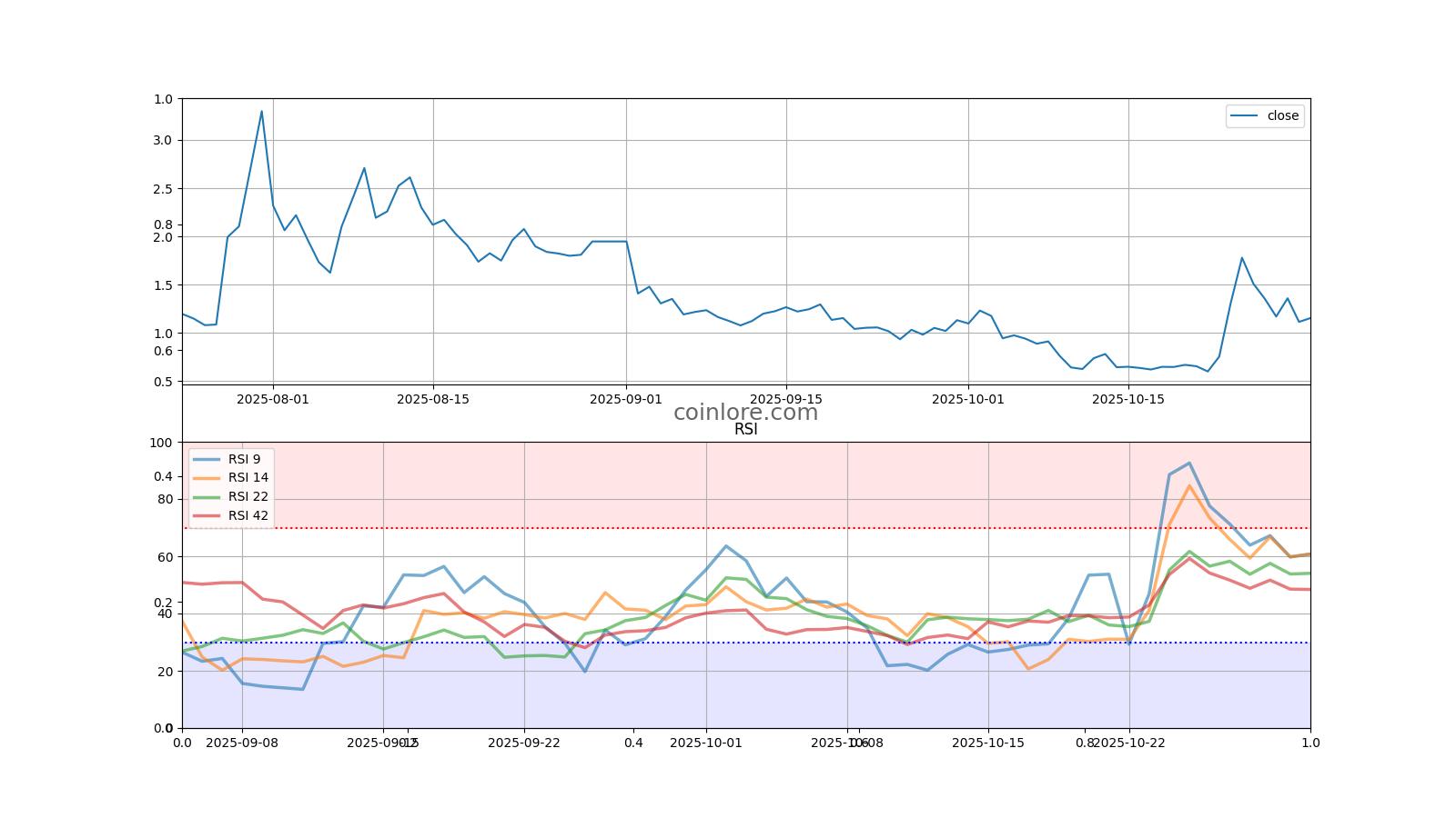 Luminous RSI indicator