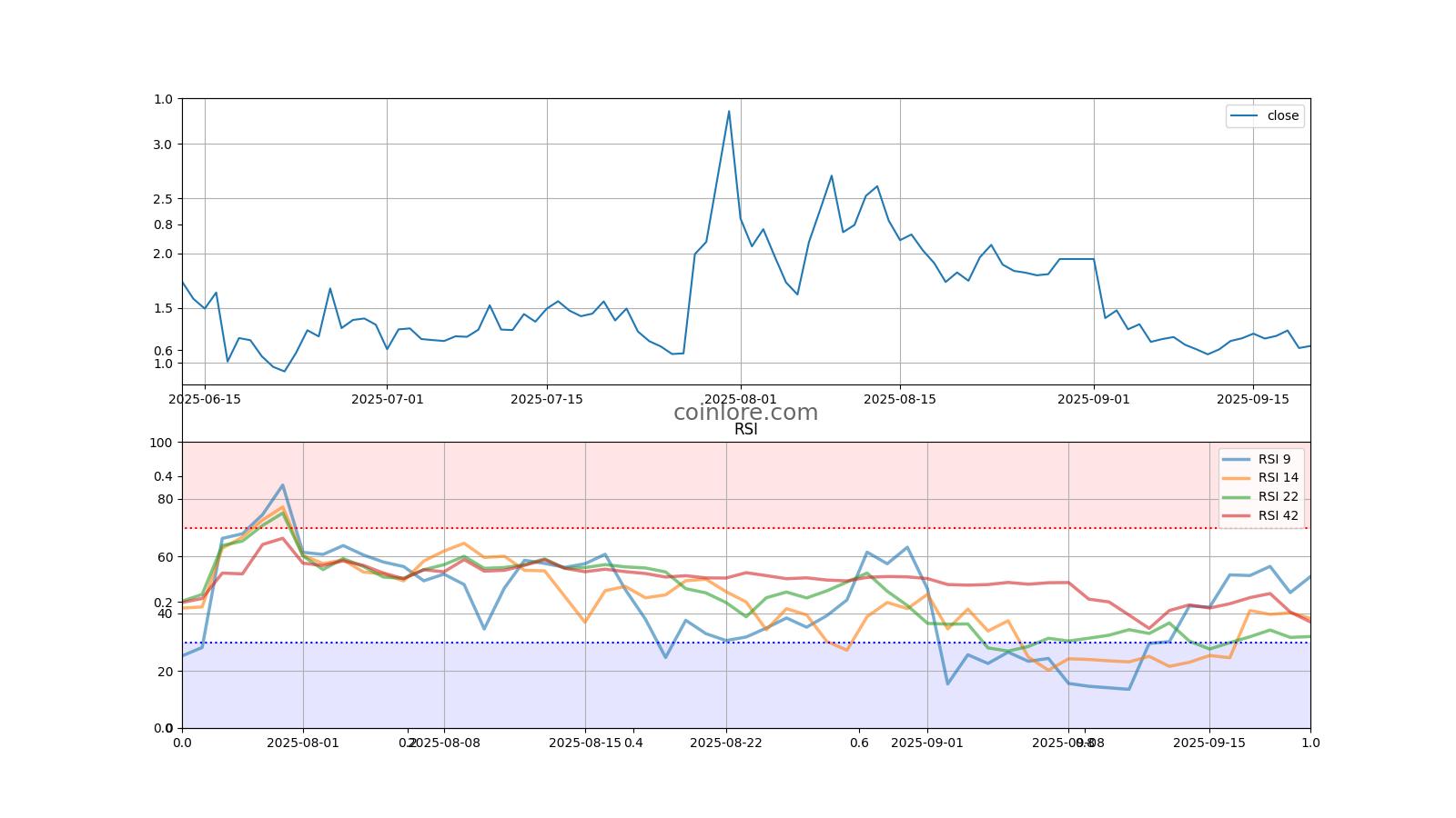 Luminous RSI indicator