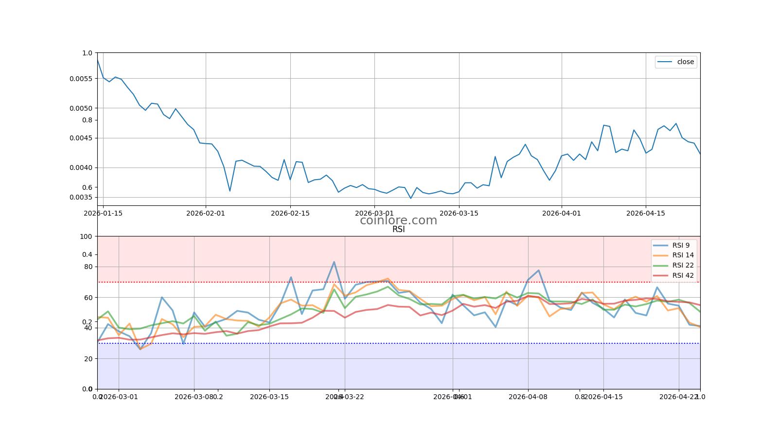 LumiWave RSI indicator