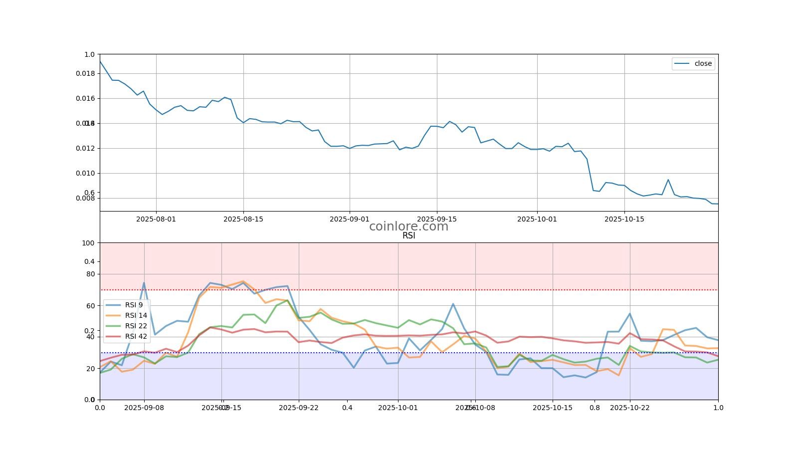 LumiWave RSI indicator