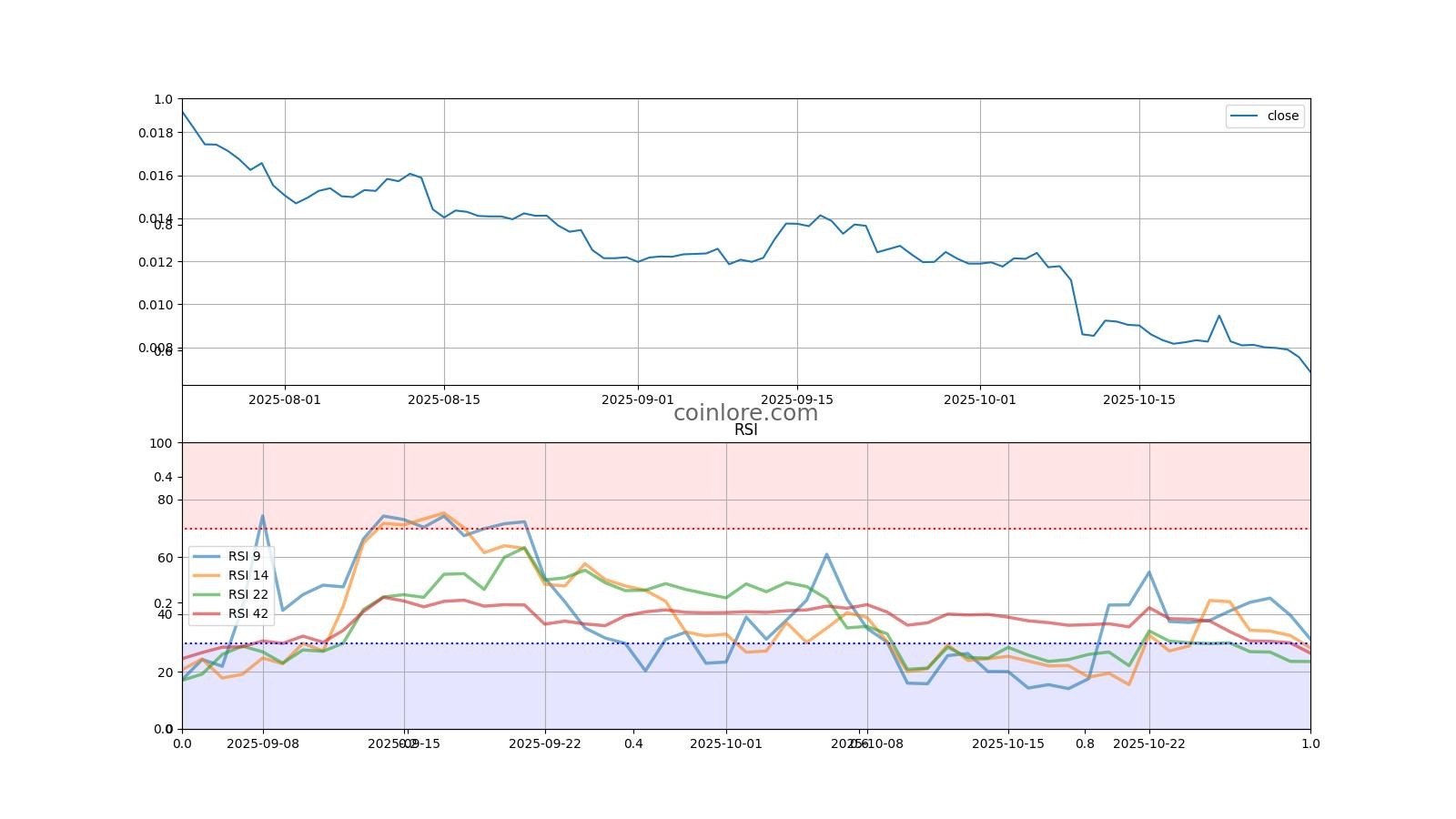 LumiWave RSI indicator