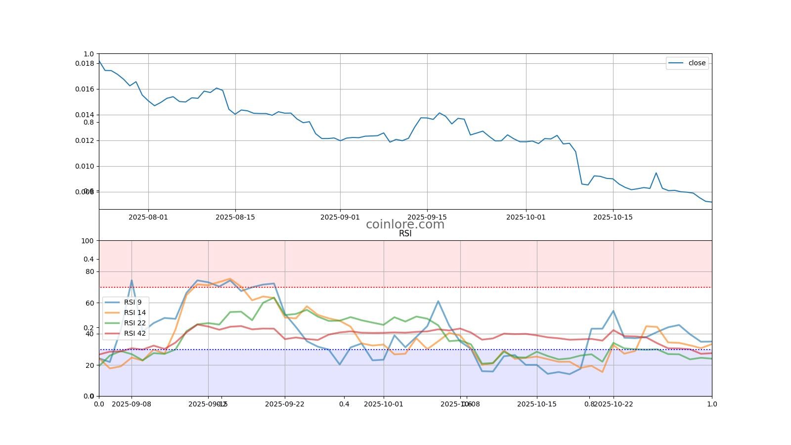 LumiWave RSI indicator