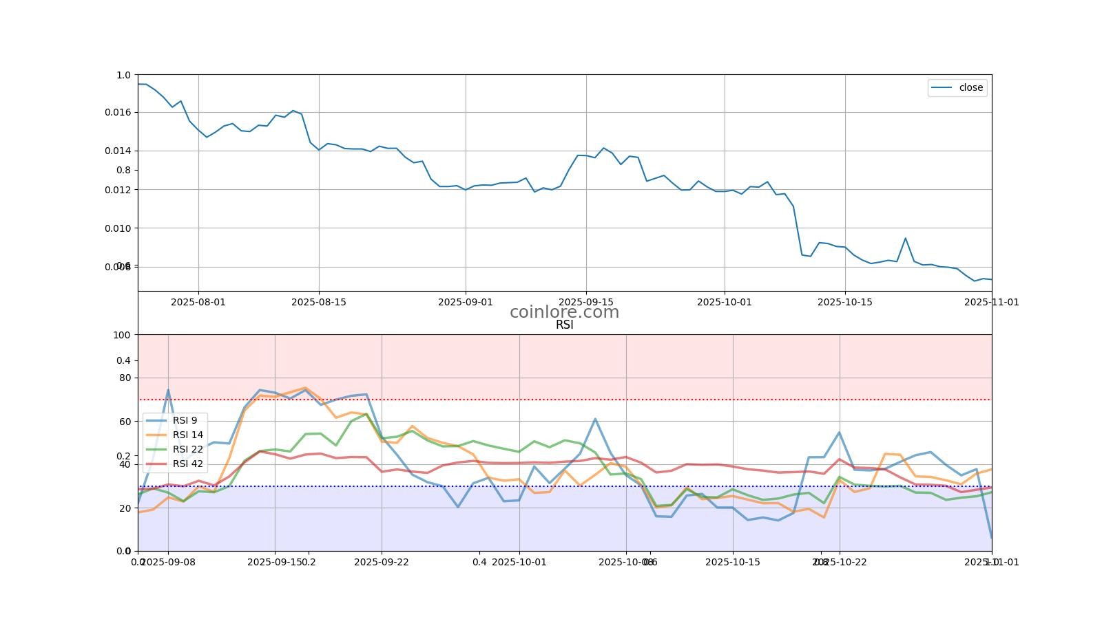 LumiWave RSI indicator