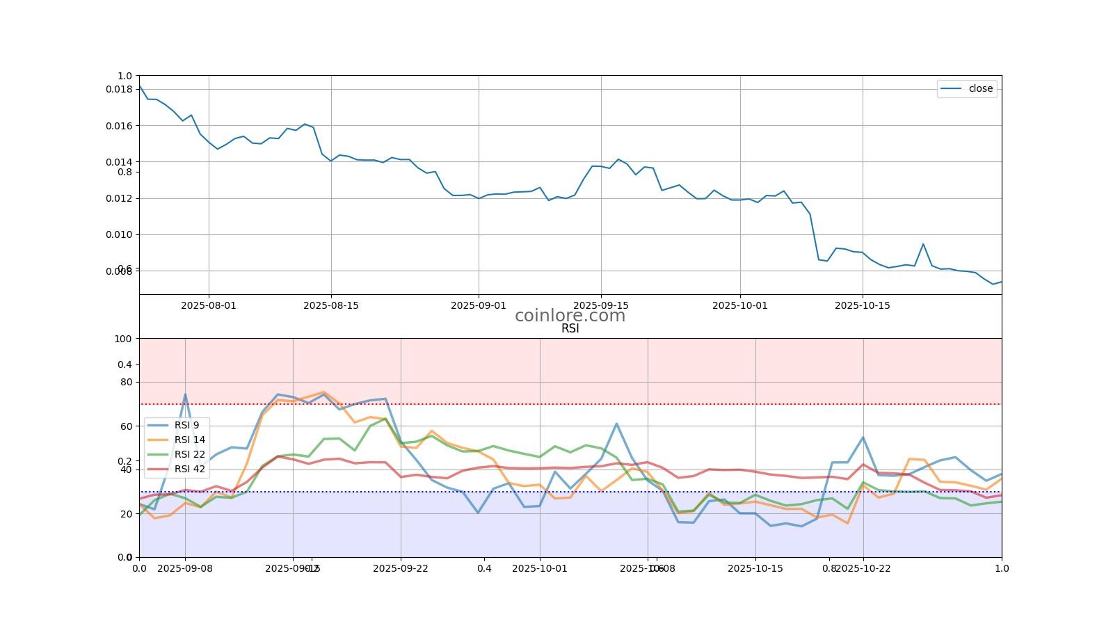 LumiWave RSI indicator