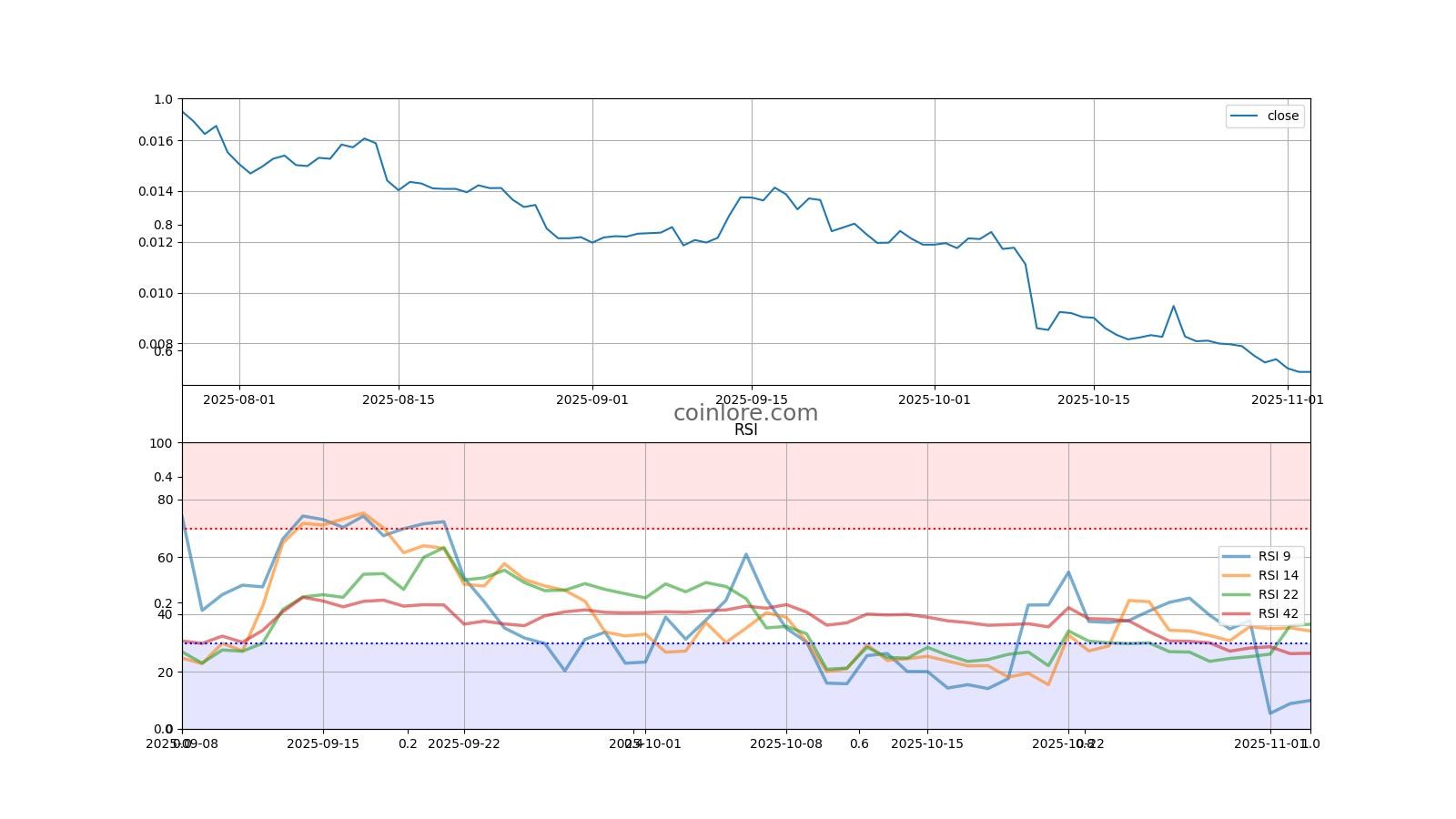 LumiWave RSI indicator