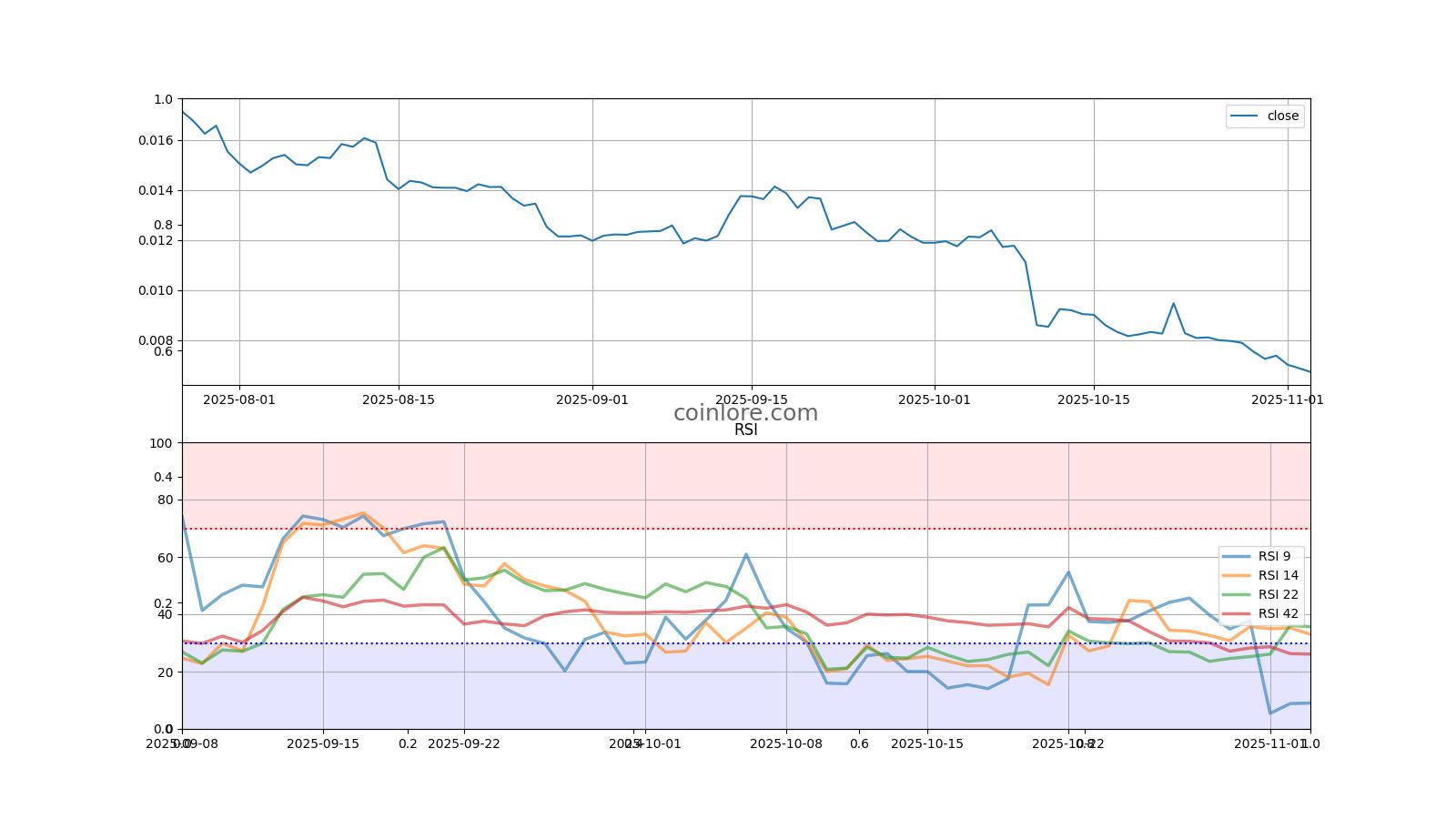 LumiWave RSI indicator