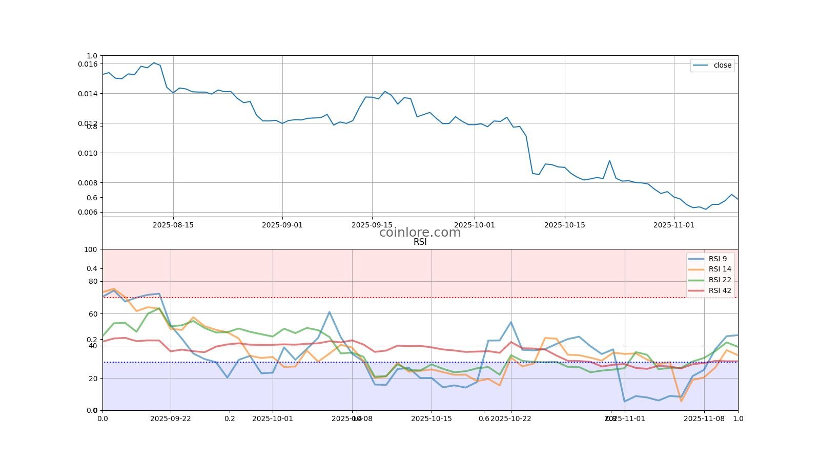 LumiWave RSI indicator