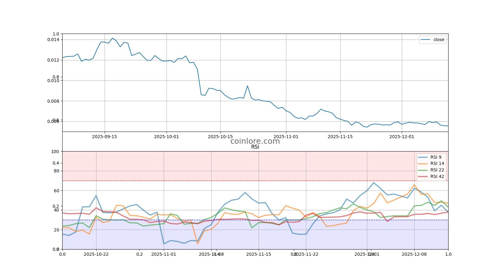 LumiWave RSI indicator