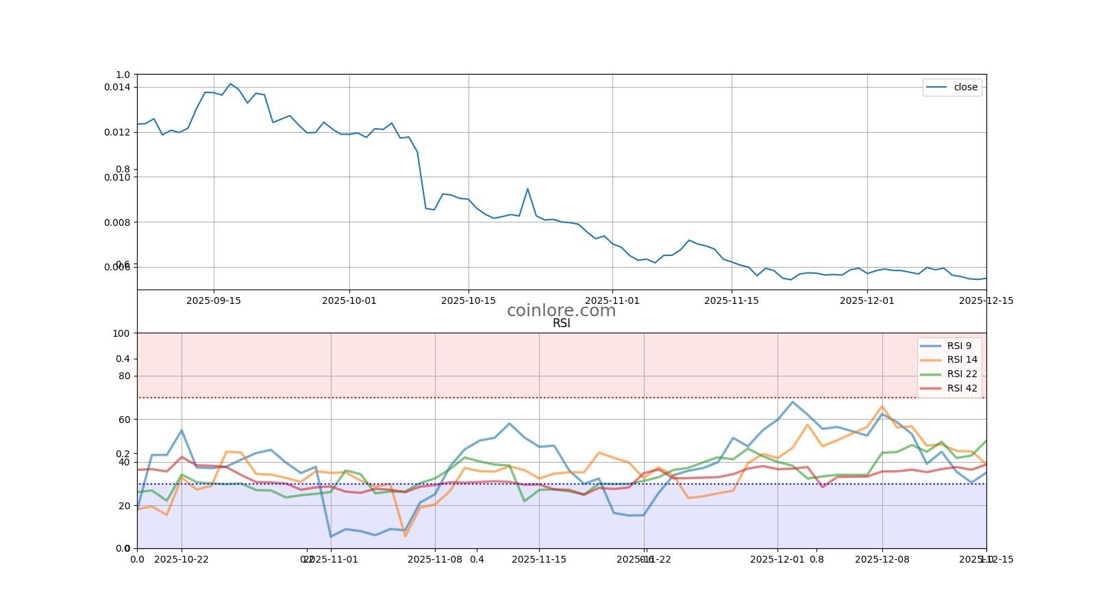 LumiWave RSI indicator
