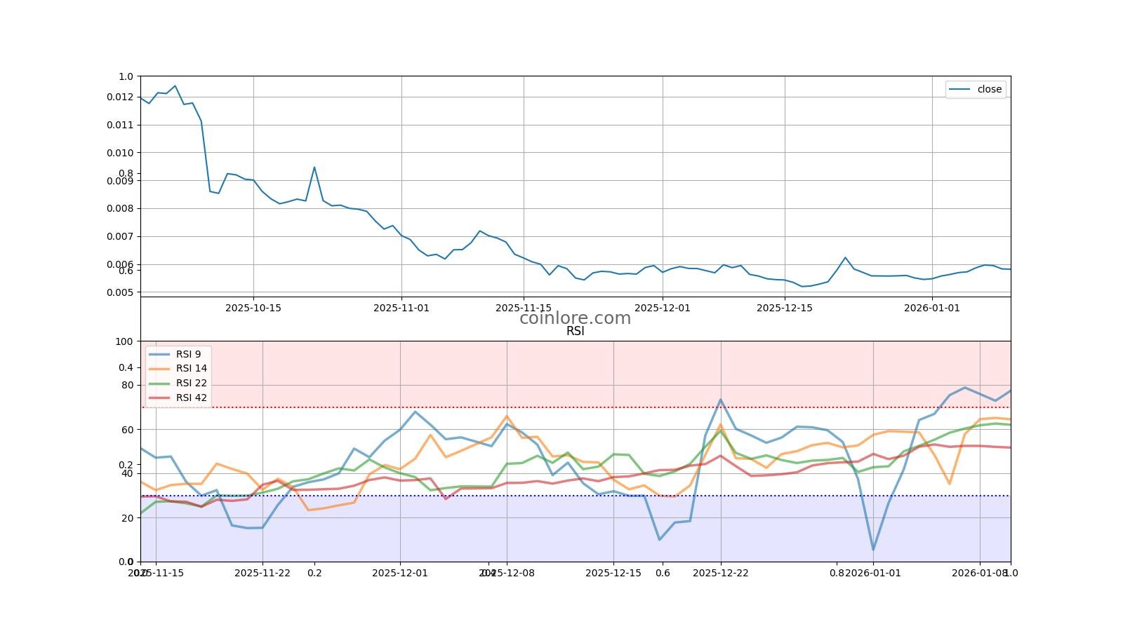 LumiWave RSI indicator