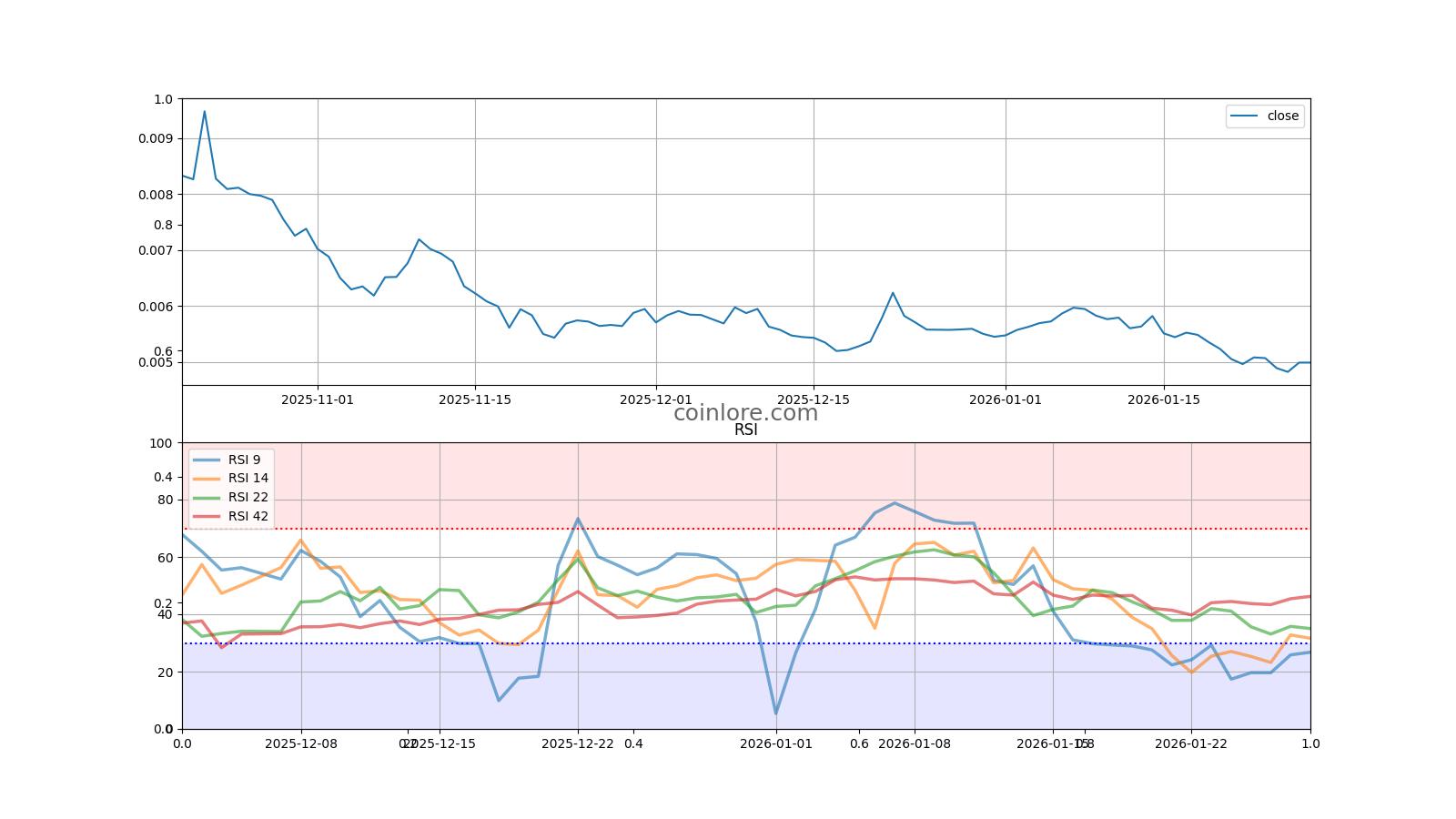 LumiWave RSI indicator