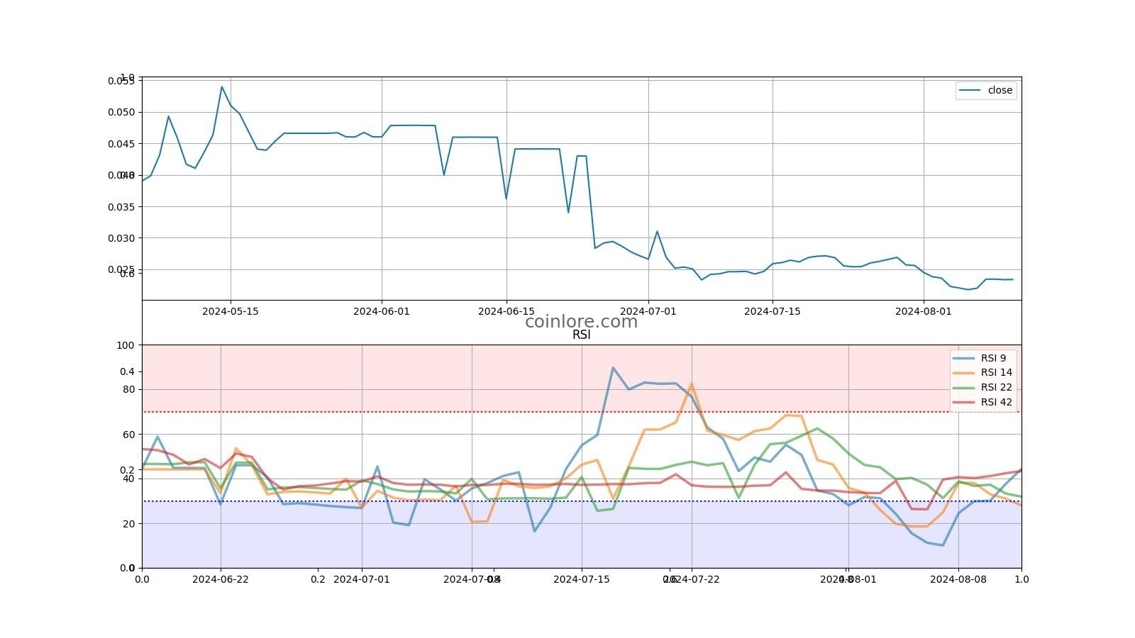 LumiWave RSI indicator