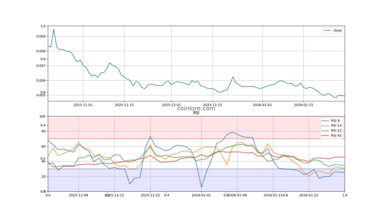LumiWave RSI indicator