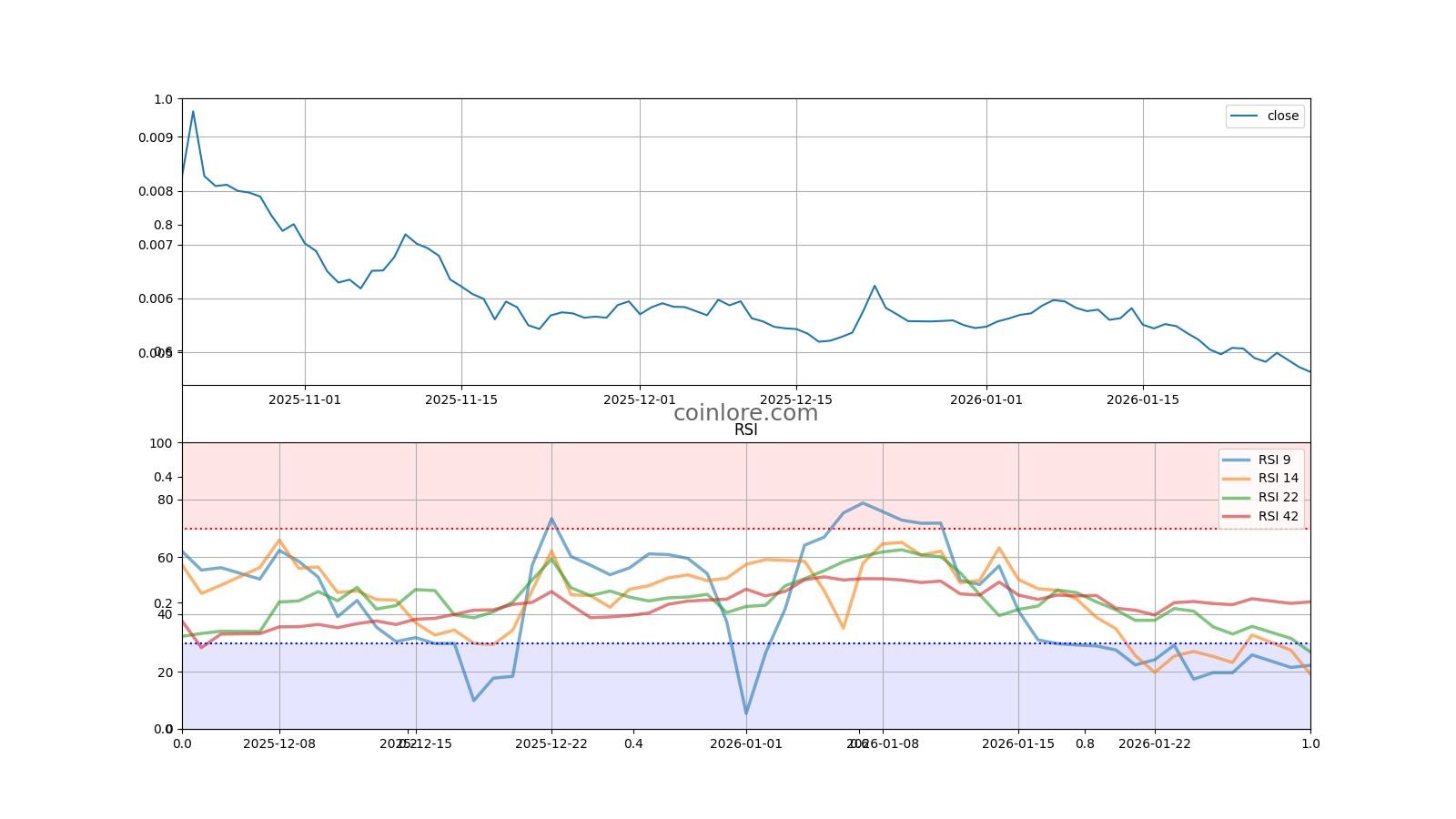 LumiWave RSI indicator