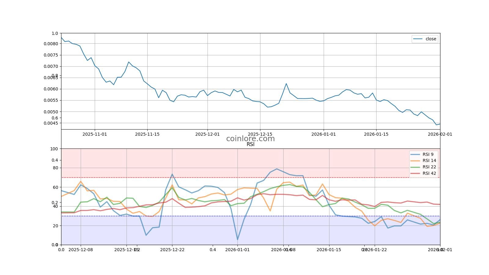 LumiWave RSI indicator