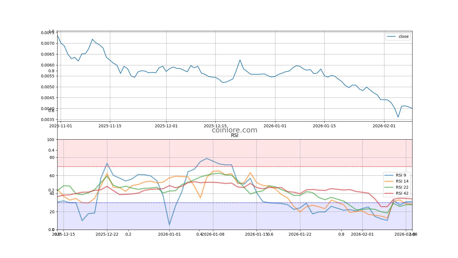LumiWave RSI indicator