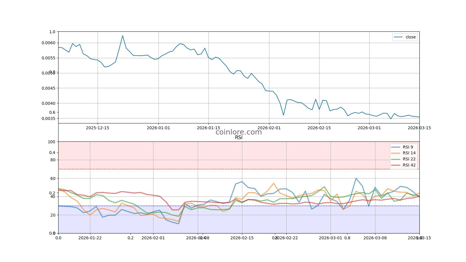 LumiWave RSI indicator