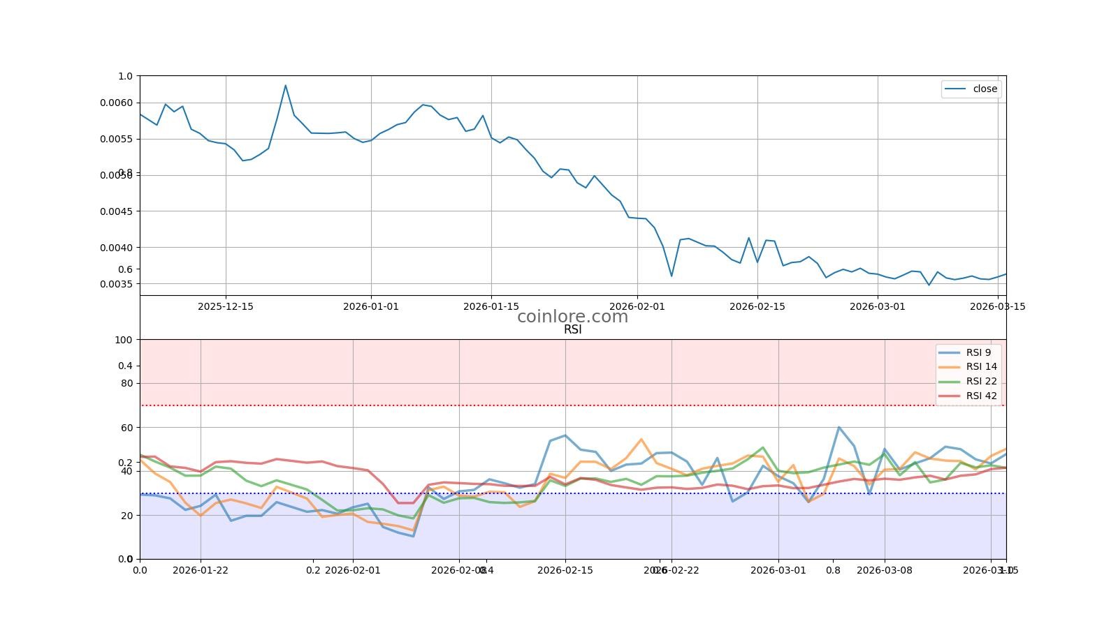 LumiWave RSI indicator