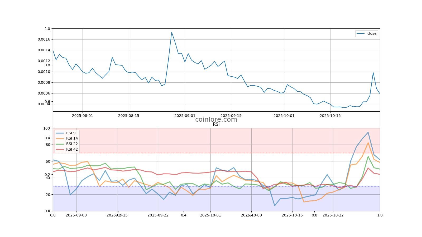 Lumo-8B-Instruct RSI indicator