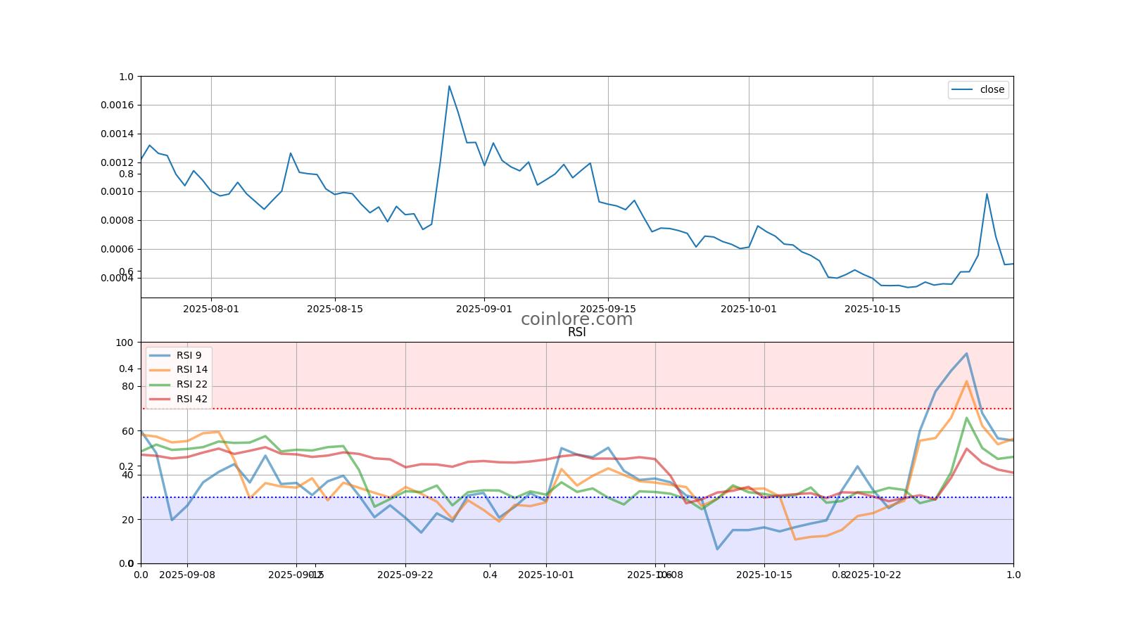Lumo-8B-Instruct RSI indicator