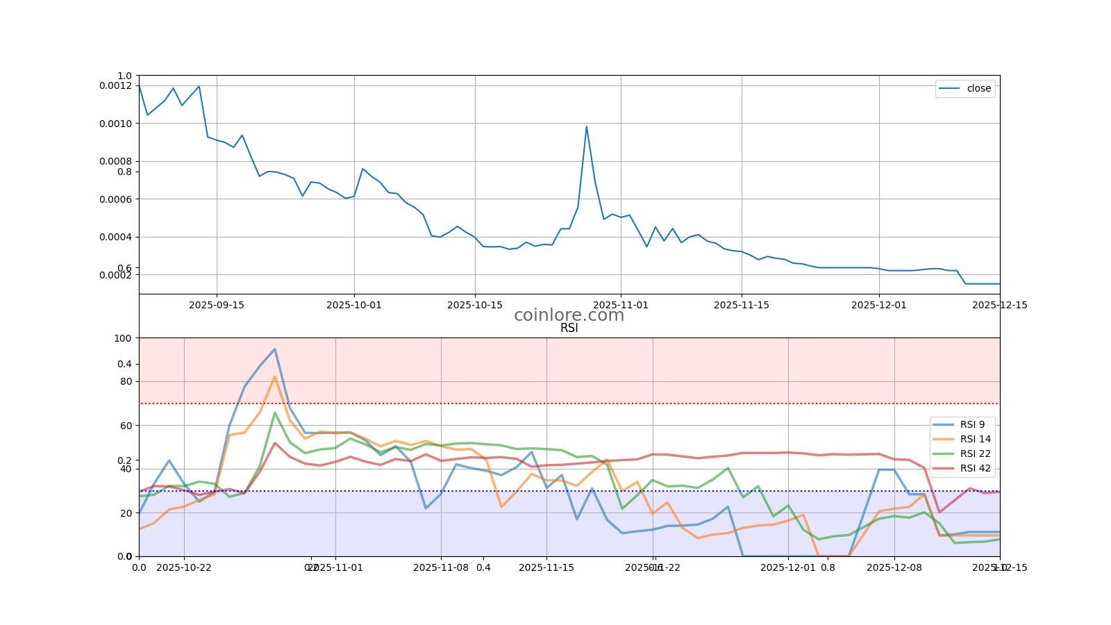 Lumo-8B-Instruct RSI indicator