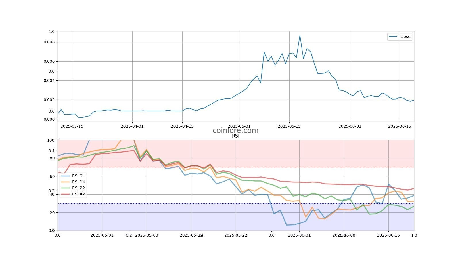 Lumo-8B-Instruct RSI indicator
