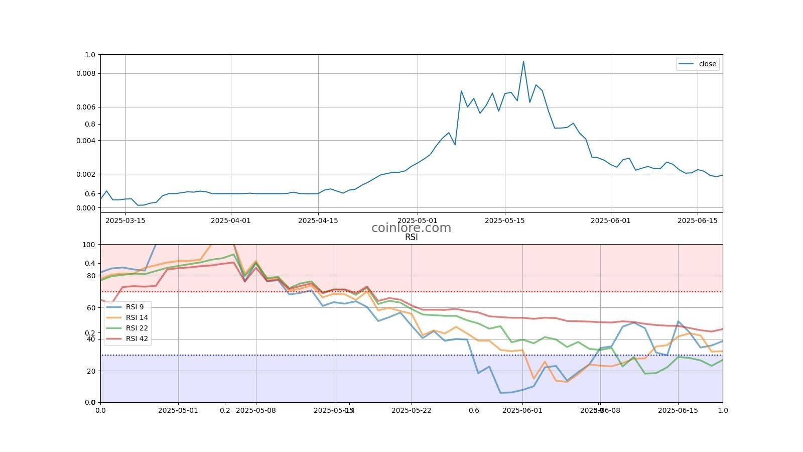 Lumo-8B-Instruct RSI indicator