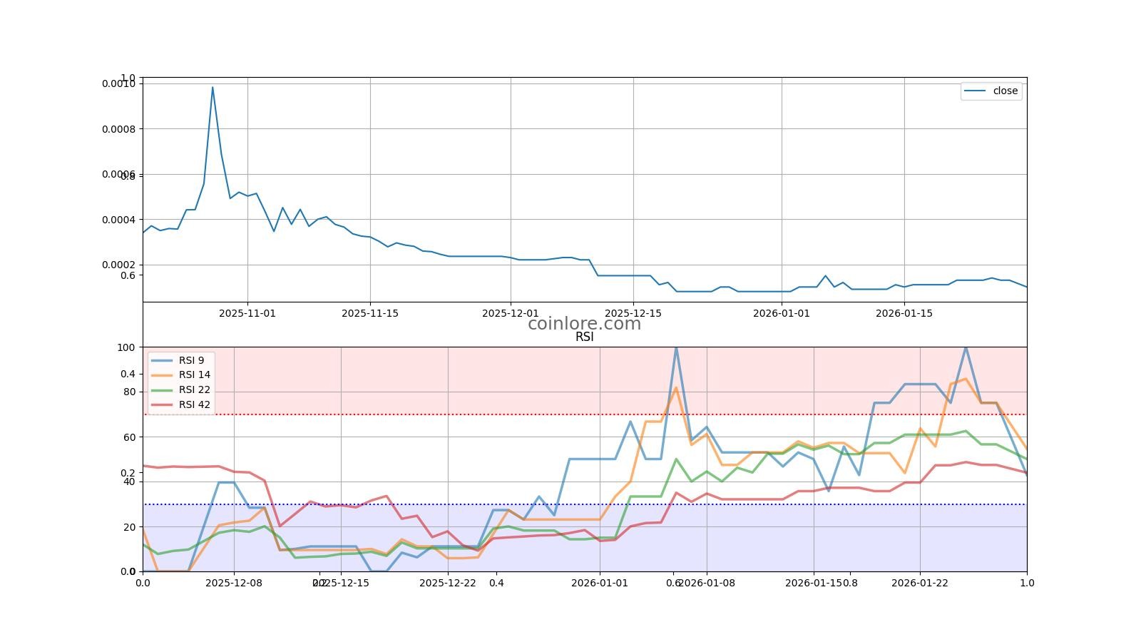 Lumo-8B-Instruct RSI indicator