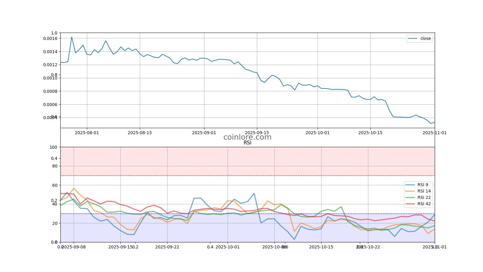 Lumoz RSI indicator